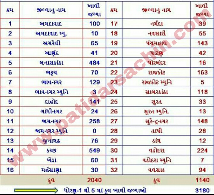 ALL GUJARAT STD -1-5 AND 6-8 PRIMARY DISTRICT WISE JAGYA NU LIST ...