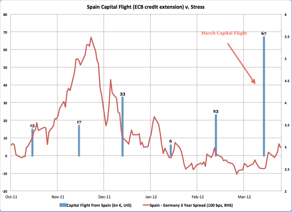 Ante Hoc: Euro Zone Capital Flight - NY Fed Blog Post - Award for ...