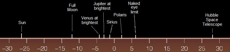 Astro Did You Know?: The Magnitude Scale