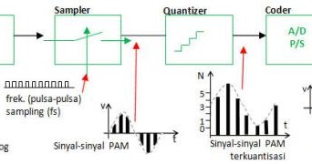 PCM (Pulse Code Modulation)