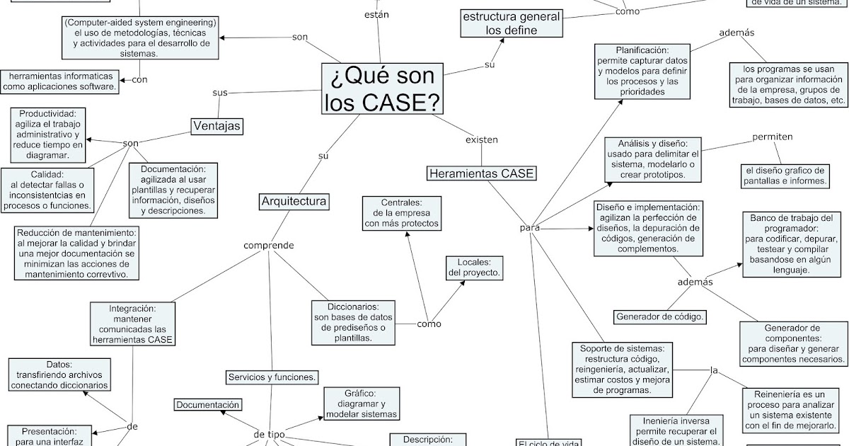 Herramientas Automatizadas - Ing. Informática: ¿Qué son los CASE?