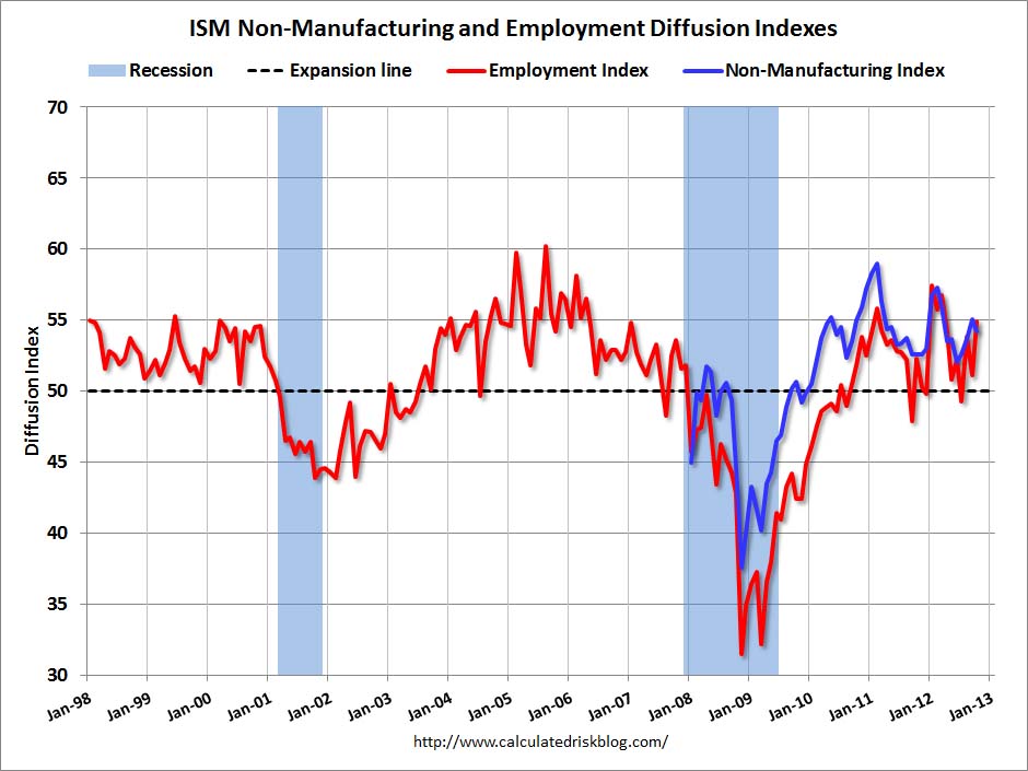 Calculated Risk: ISM Non-Manufacturing Index decreases in October