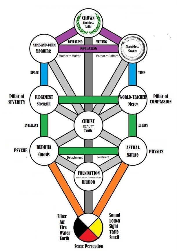 Philosophical Spirituality: Tree of Life