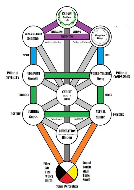 Philosophical Spirituality: Tree of Life