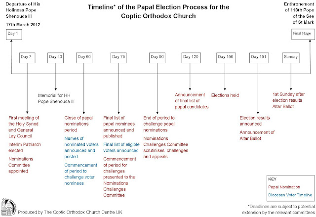 The Coptic Orthodox Church UK: Papal Selection Process