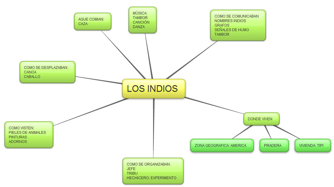 arboledadecolores: PROYECTO "LOS INDIOS"