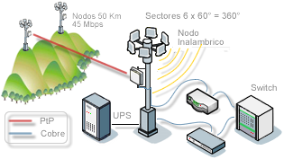 topologias de red, tipos de red, modelo OSI: MAN