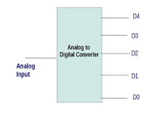 Analog to Digital Converter