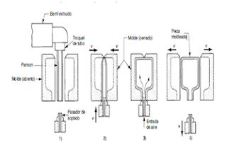 Procesos de Conformado para plasticos: MOLDEO POR SOPLADO Y MOLDEO ...