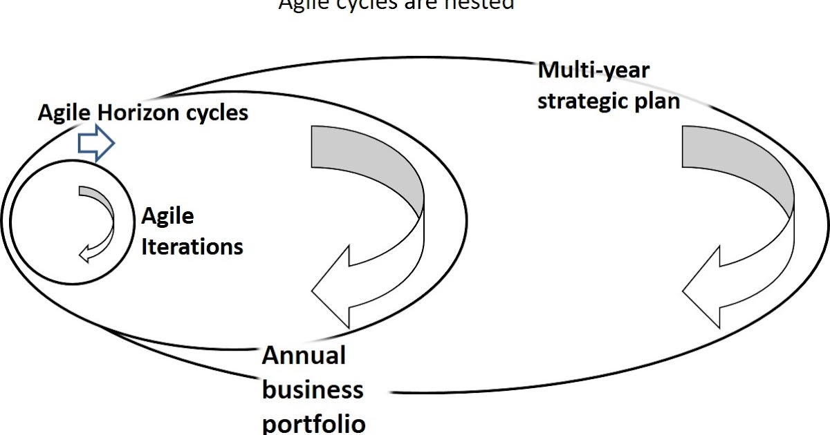 Musings on project management: Agile in cycles