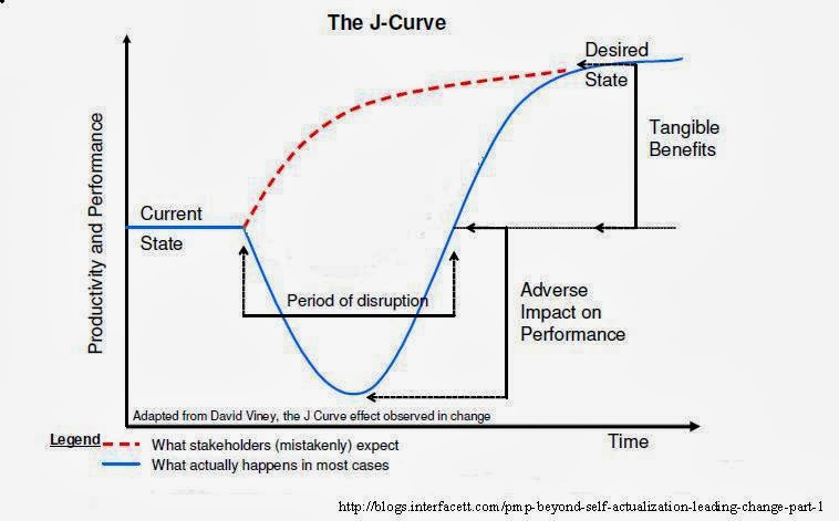 Reactive Champion: Steve White Seminar: The J-Curve of Change