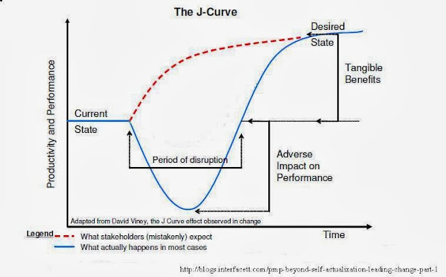 Reactive Champion: Steve White Seminar: The J-Curve of Change