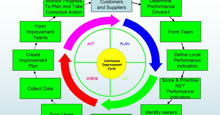 Study of Manufacturing System: Key Performance Indicator (KPI), How to ...