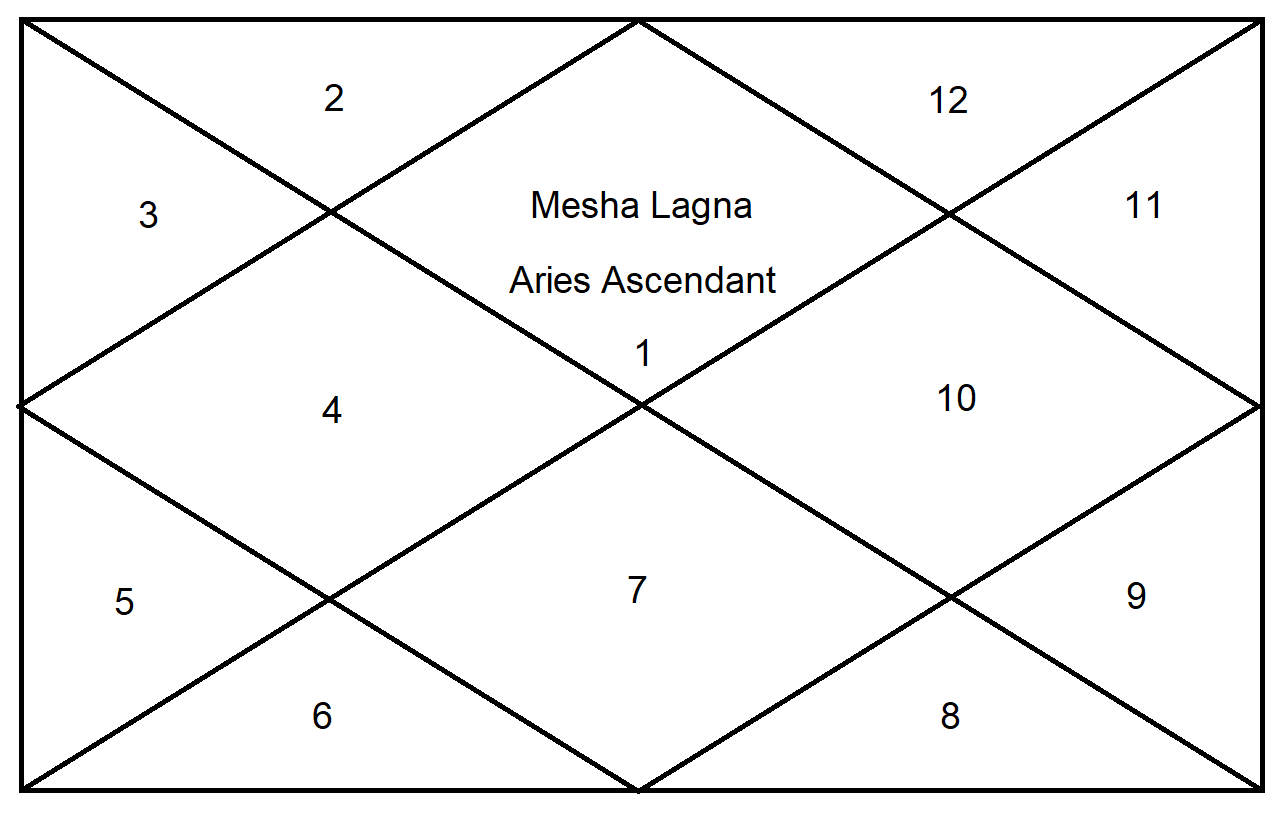 GET AWARE OF ASTROLOGY: FUNCTIONAL BENEFIC AND FUNCTIONAL MALEFIC ...