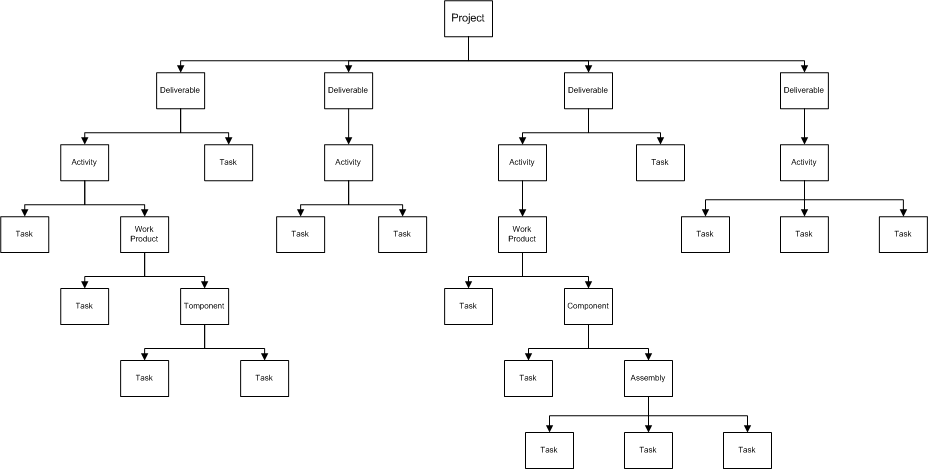 PM Best Practice: The Activity