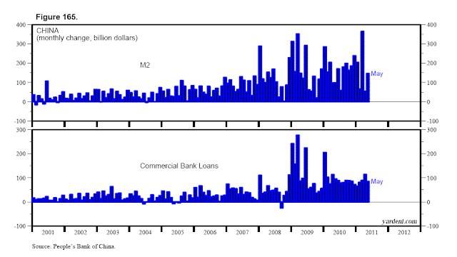 Dr. Ed's Blog: China’s M2, Bank Loans, and Electricity Usage