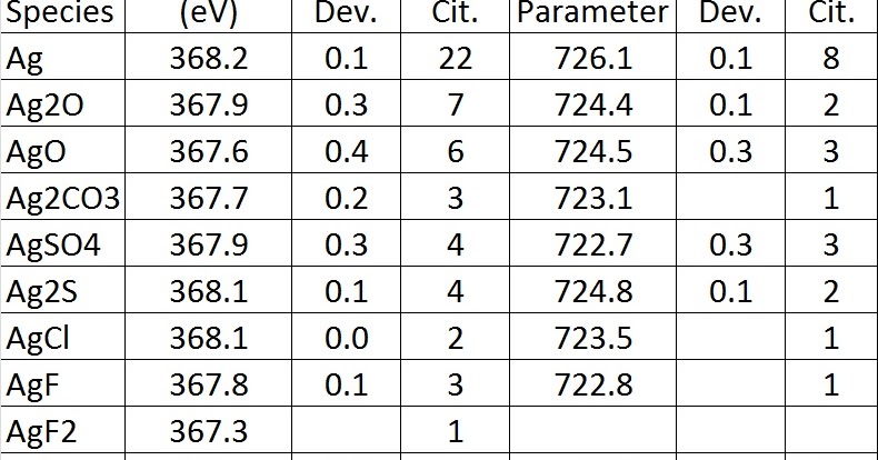 X-ray Photoelectron Spectroscopy (XPS) Reference Pages: Silver