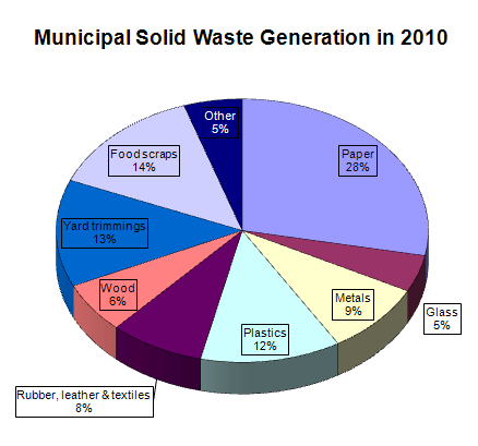 SOLID WASTE ANALYSIS ~ Tech News Pro