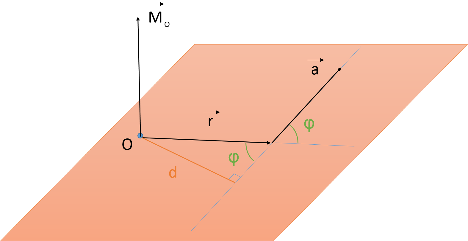 Lagrangianos: Momento de un Vector con respecto a un Punto