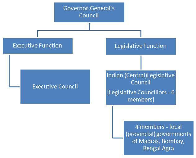 UpscVidya: Charter Acts of 1833 and Charter Act of 1853