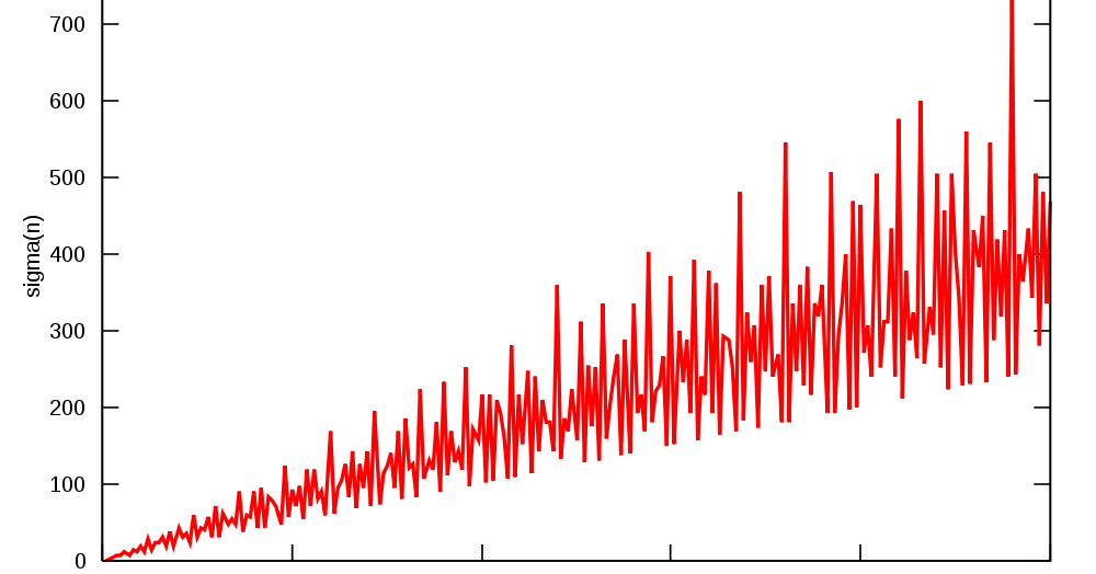 Numberworld Sum Of Divisors Function Eulers Recursion