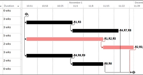 MANAGEMENT YOGI: PMP Prep: Resource Leveling and Resource Smoothing