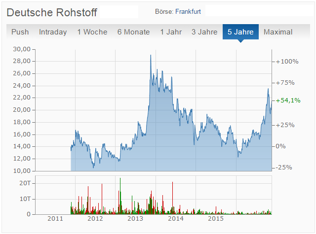 iNTELLiGENT iNVESTiEREN: Zukauf: Die Deutsche Rohstoff AG kommt in den ...