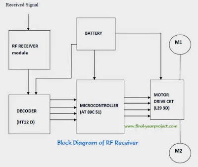 Human Detecting Robot using RF Communication - Free Final Year Project's