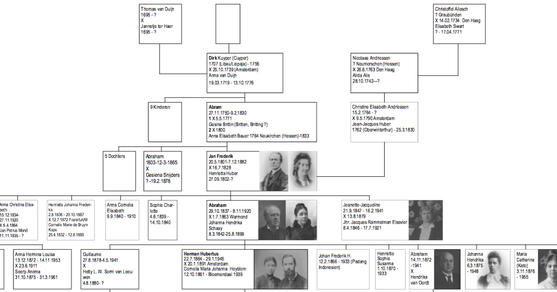 An accidental blog: Kuyper family tree (c) Peter Kuyper