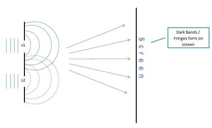 Diffraction and Interference | Science Decoder