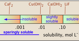 MyRank: Solubility equilibria of sparingly soluble salts