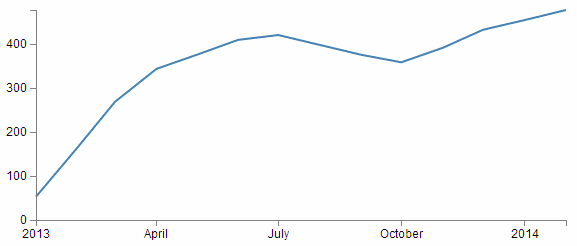 D3.js Tips and Tricks: Adding in zero values into a time series in d3.js