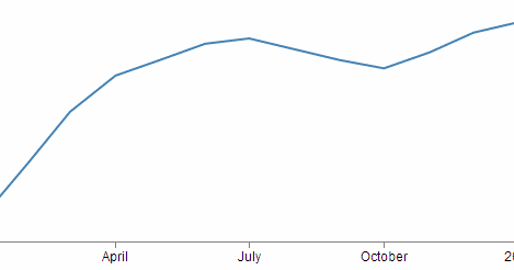D3.js Tips and Tricks: Adding in zero values into a time series in d3.js