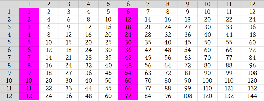 Wilcox's Way: Multiplication Charts in the Middle School Classroom