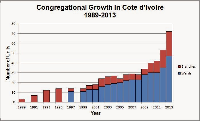 Growth of The Church of Jesus Christ of Latter-day Saints (LDS Church ...
