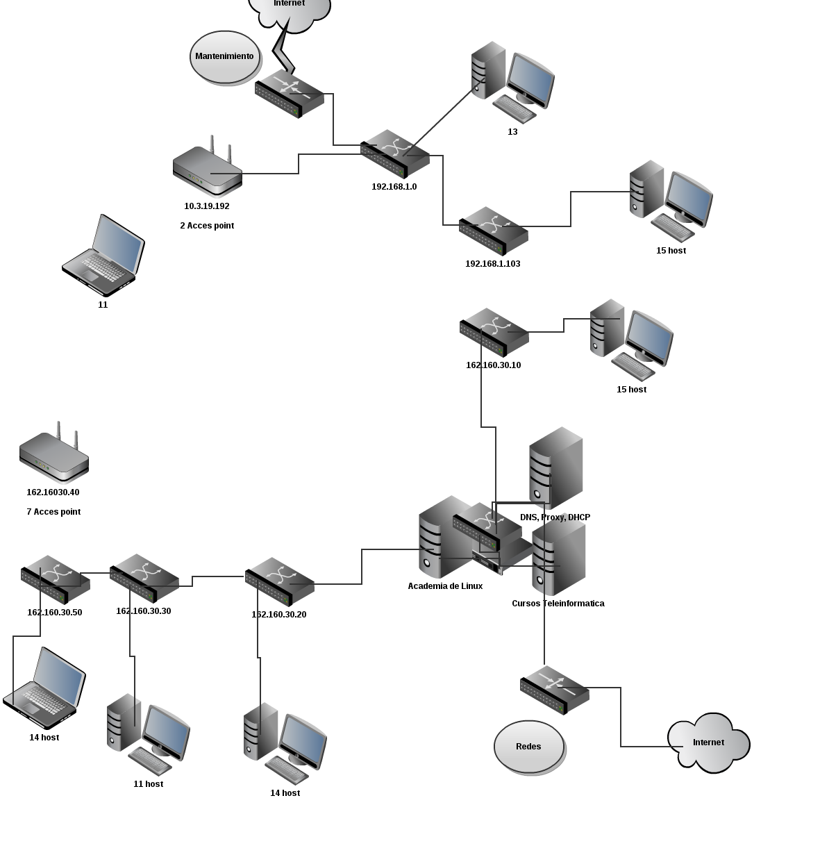Modelos de Referencia: Plano logico de red piso 5to