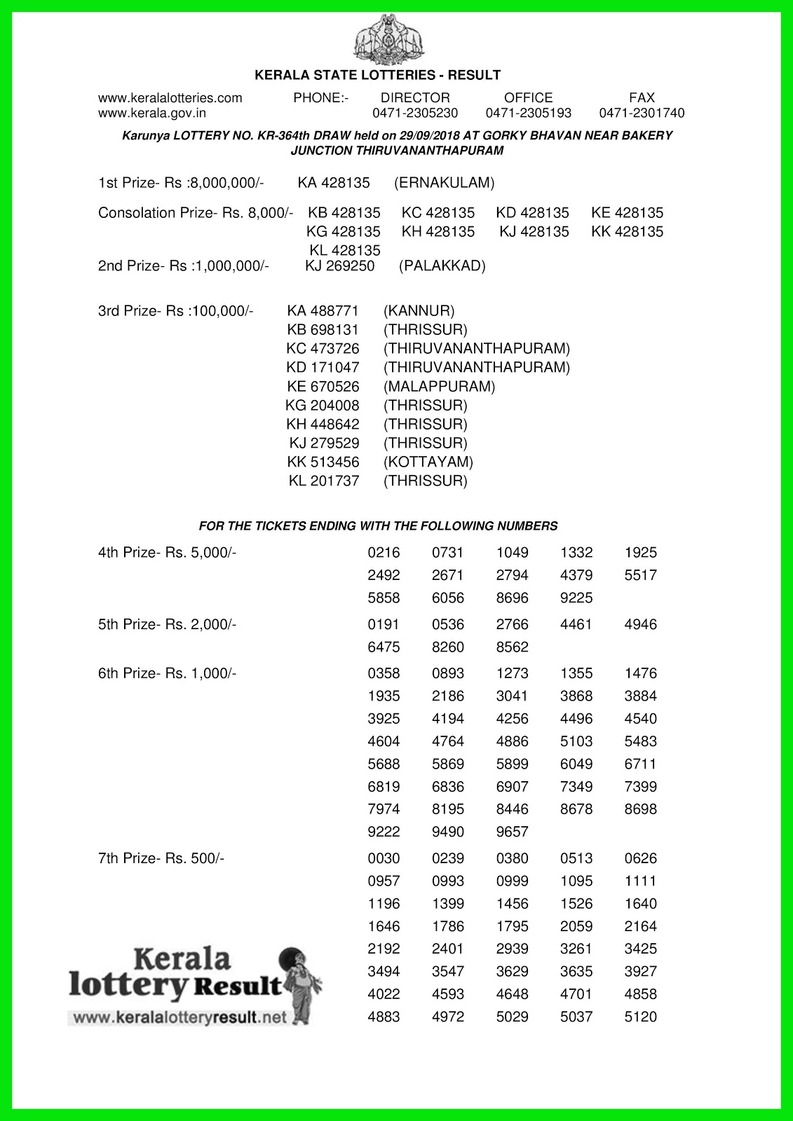 Kerala Lottery Result; 29-09-2018 Karunya Lottery Results "KR-364 ...