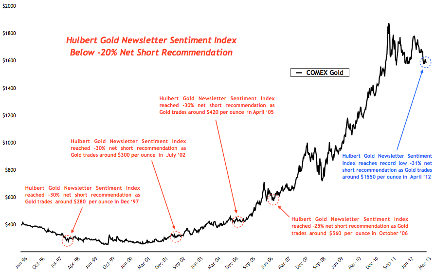 Hulbert Gold Sentiment At Record Lows – The Daily Gold