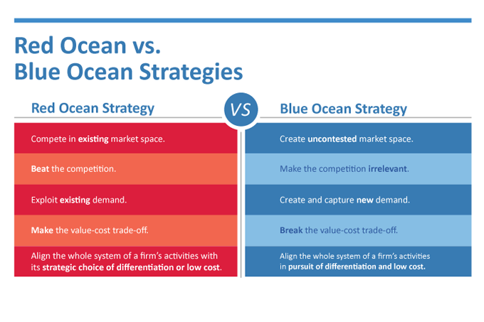 INSIGHT | The Four Dimensions of Blue Ocean Strategy