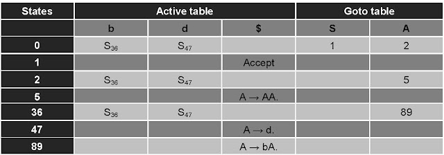 Computer Science Learners: LALR Parser - Look-Ahead LR Parser