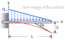 MECHANICAL ENGINEERING: Deflection Of Beams