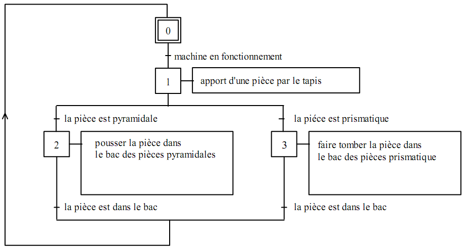 La solution d'Exercice sur Grafcet avec choix de séquences ~ cours to all