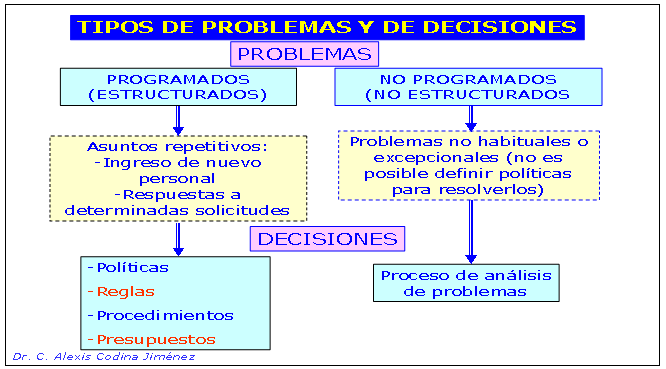 Liderazgo y Toma de Decisioes: Tipos de problemas y soluciones