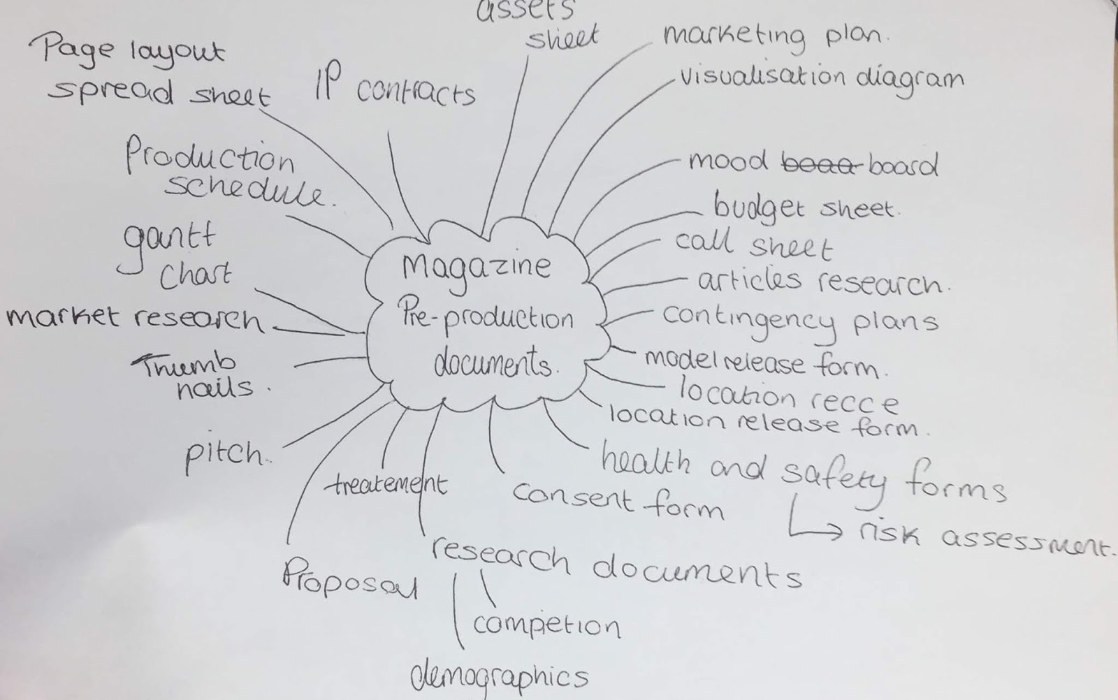 Magazine pre production mind map