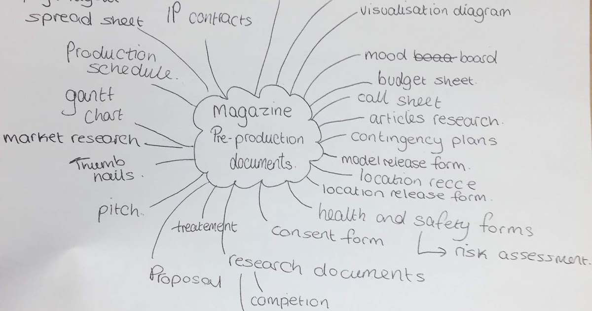 Magazine pre production mind map
