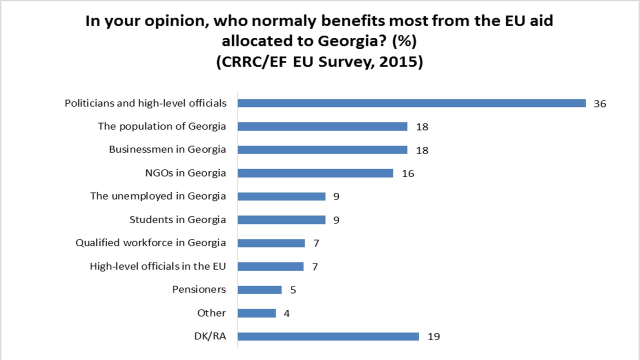 Social Science in the Caucasus: Awareness of EU aid and support for EU ...