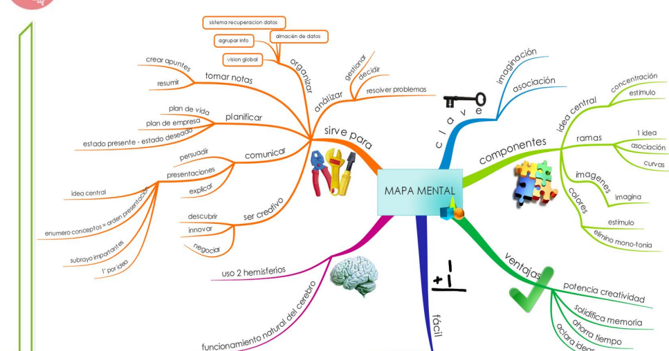 Mapas Mentales ~ Educación Matemática