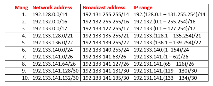 meohoang: Bài tập chia IP theo VLSM - 2