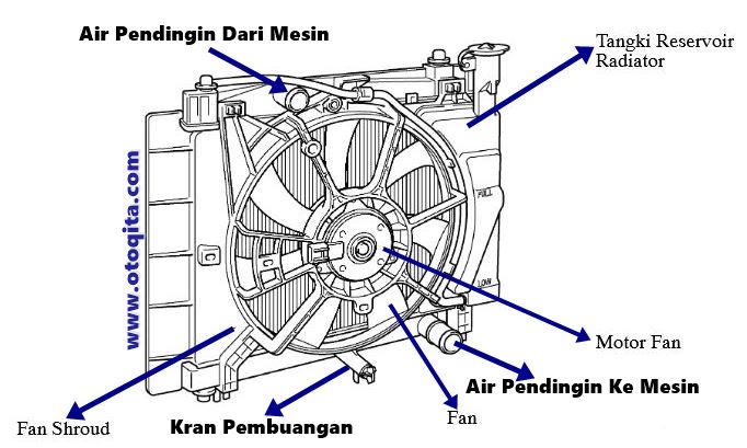 Komponen Radiator dan Cara Kerja Radiator Mobil