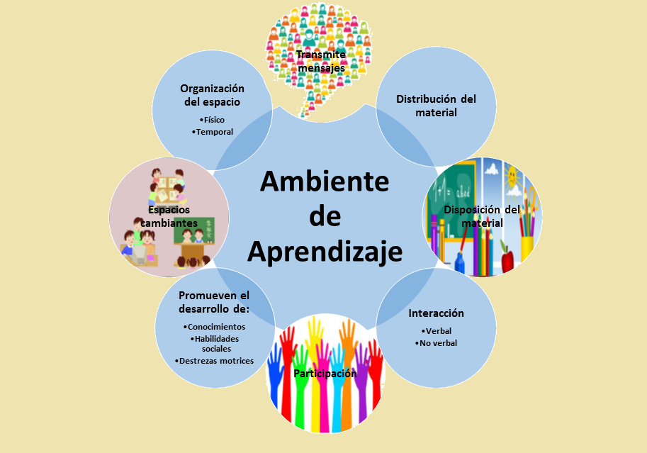 ambientes de aprendizaje - Mind Map